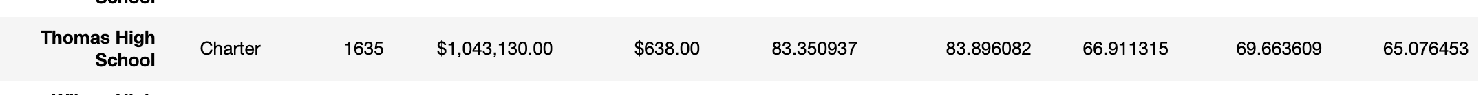 GitHub - sharonsun131/School_District_Analysis