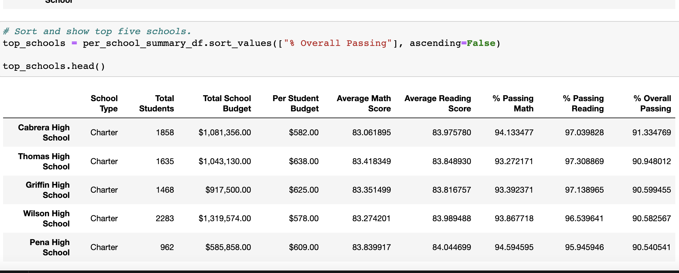 GitHub - sharonsun131/School_District_Analysis