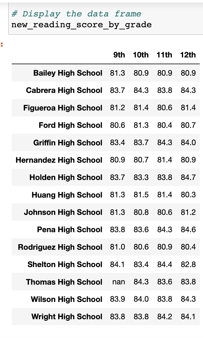 GitHub - sharonsun131/School_District_Analysis