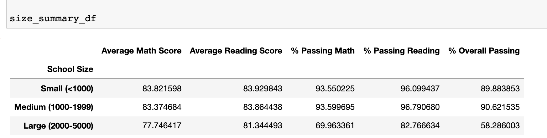 GitHub - sharonsun131/School_District_Analysis
