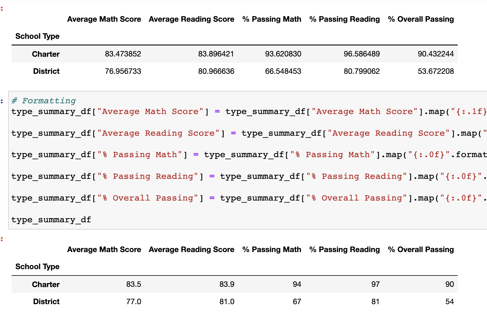 GitHub - sharonsun131/School_District_Analysis