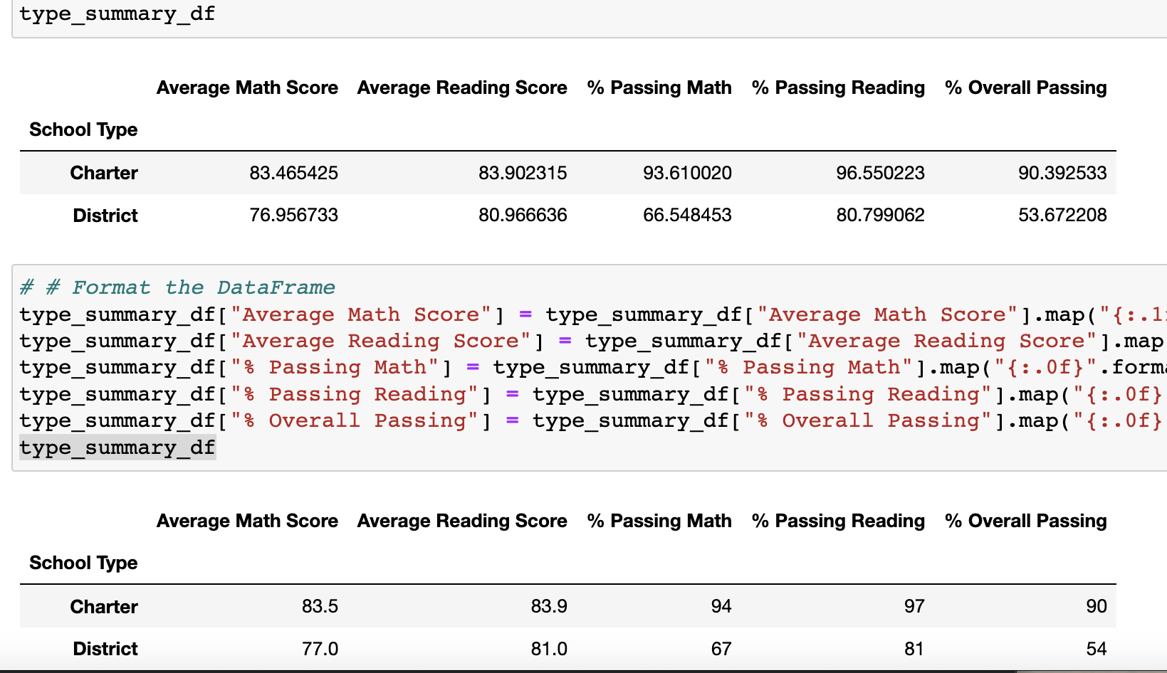 GitHub - sharonsun131/School_District_Analysis