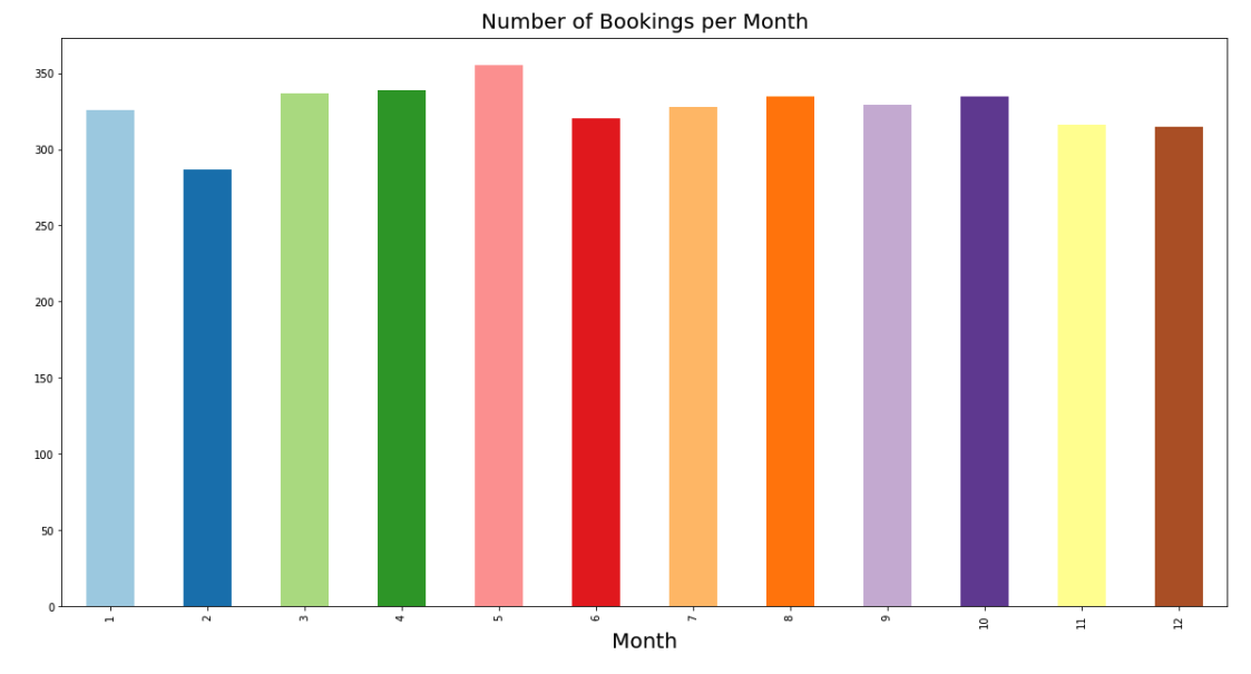 GitHub - sharonsun131/Airbnb_Data_Analysis