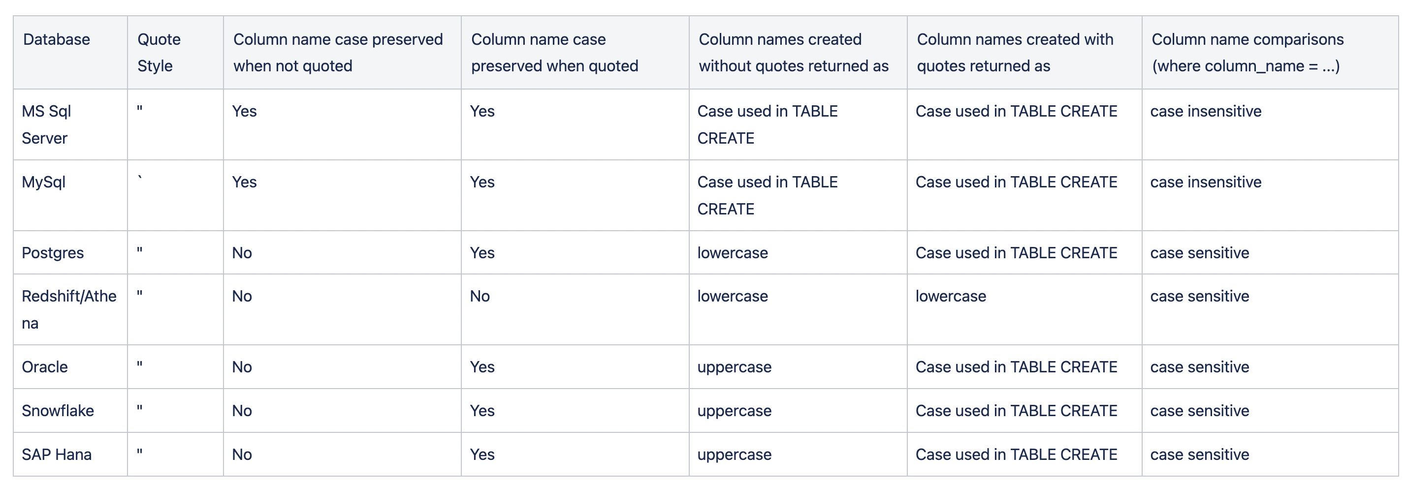Ability to upload and download a dataframe from a database such that the dataframe remains ...