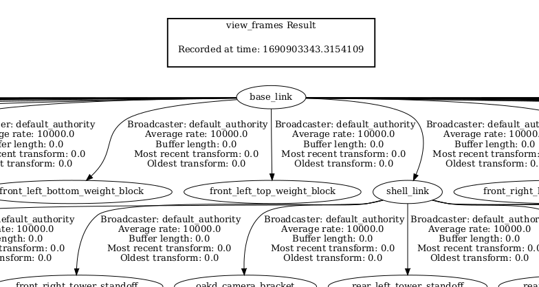 Using the localisation and navigation stack with 2 TB4s in simple discovery and cycloneDDS fails ...