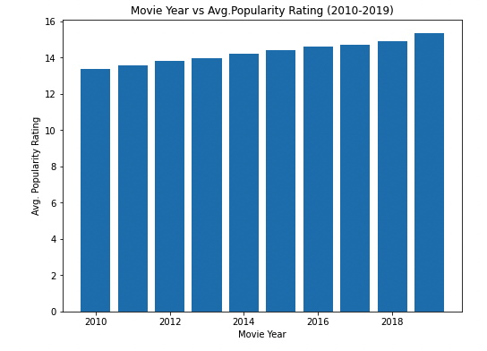 GitHub - BryanKeating/MovieDataProject