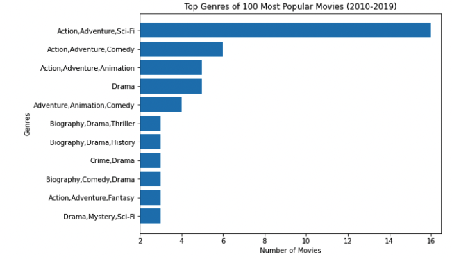 GitHub - BryanKeating/MovieDataProject