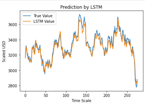 GitHub - AishatAgafar/Predicting-Amazon-Stock-Value-Using-LSTM-Model