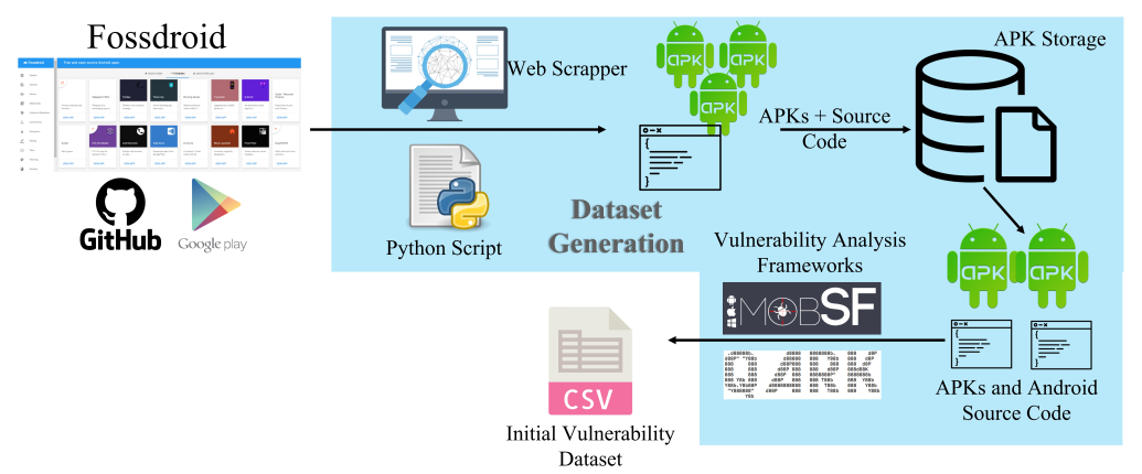 GitHub - softwaresec-labs/LVDAndro: Labelled Vulnerability Dataset for Android Source Code