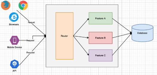 GitHub - FatemaZahra/monolithic_architecture