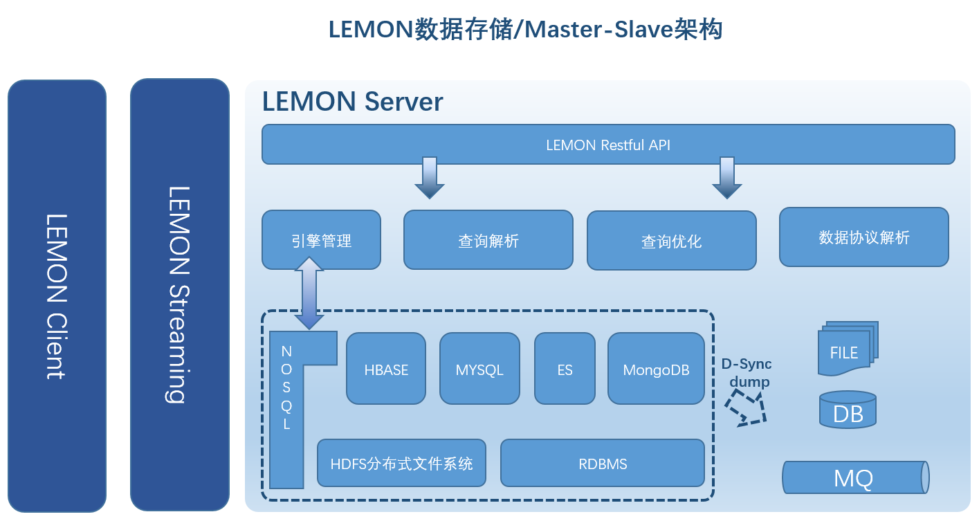 GitHub - abbkit/lemon: 柠檬存储系统，支持存储引擎插件化，通过RPC、JDBC驱动访问底层的存储引擎，支持MySQL、MongoDB、HBase、ES