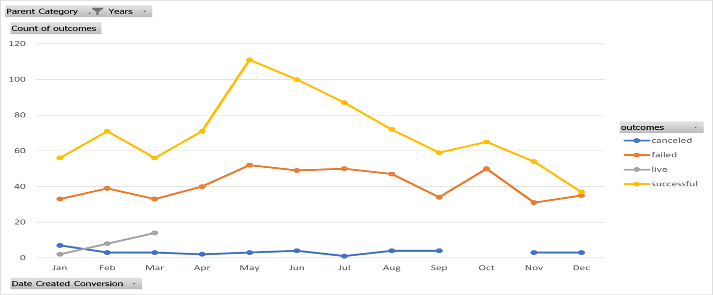GitHub - Uassignment/kickstarter-analysis: Data analysis on Kickstarter fundraising effort