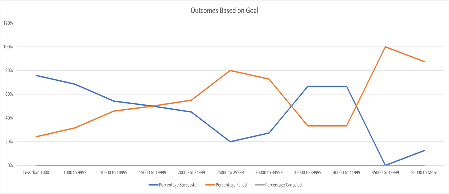 GitHub - Uassignment/kickstarter-analysis: Data analysis on Kickstarter fundraising effort
