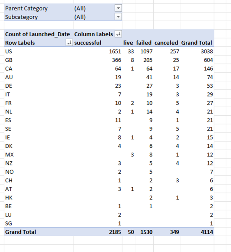 GitHub - Uassignment/kickstarter-analysis: Data analysis on Kickstarter fundraising effort