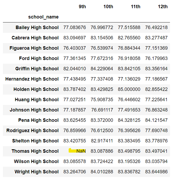 GitHub - Uassignment/Week4_PyCitySchools: Module 4 challenge