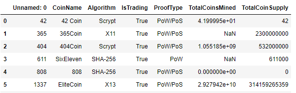 GitHub - Uassignment/Cryptocurrencies: Module 18 Challenge