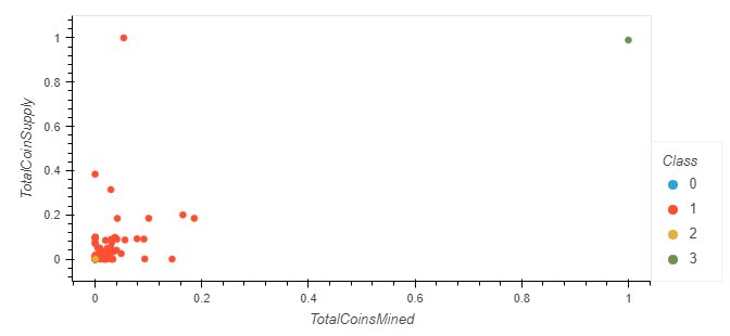 GitHub - Uassignment/Cryptocurrencies: Module 18 Challenge