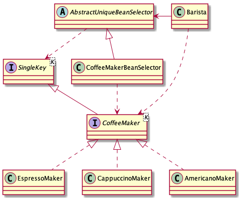 Enhanced factory pattern with spring framework - Crayon's Blog