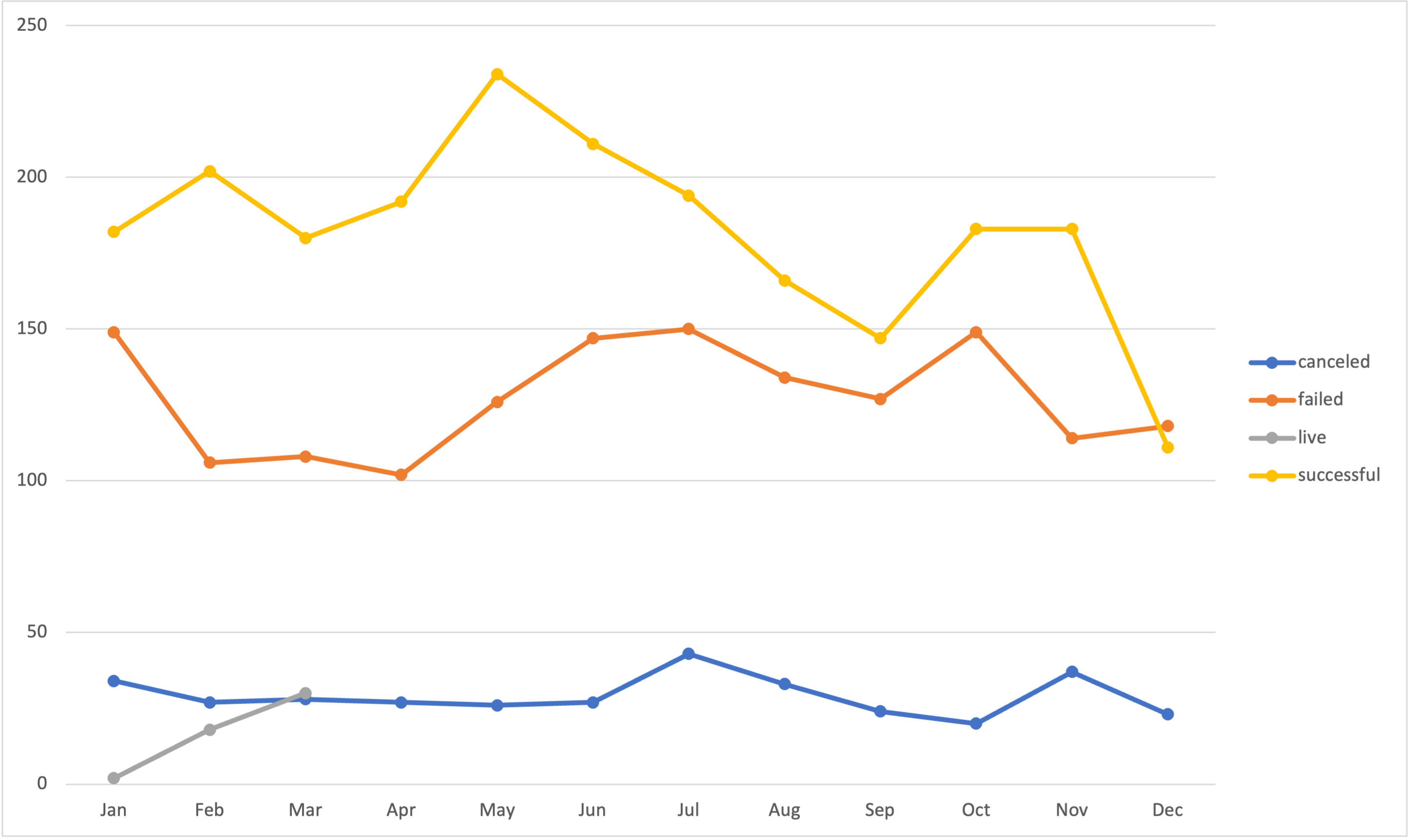 GitHub - Bulzeye89/kickstarter-analysis: performing analysis of ...