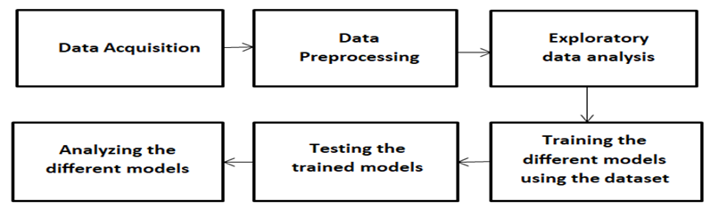 Github Polukondadharani Breast Cancer Prognosis And Predictions