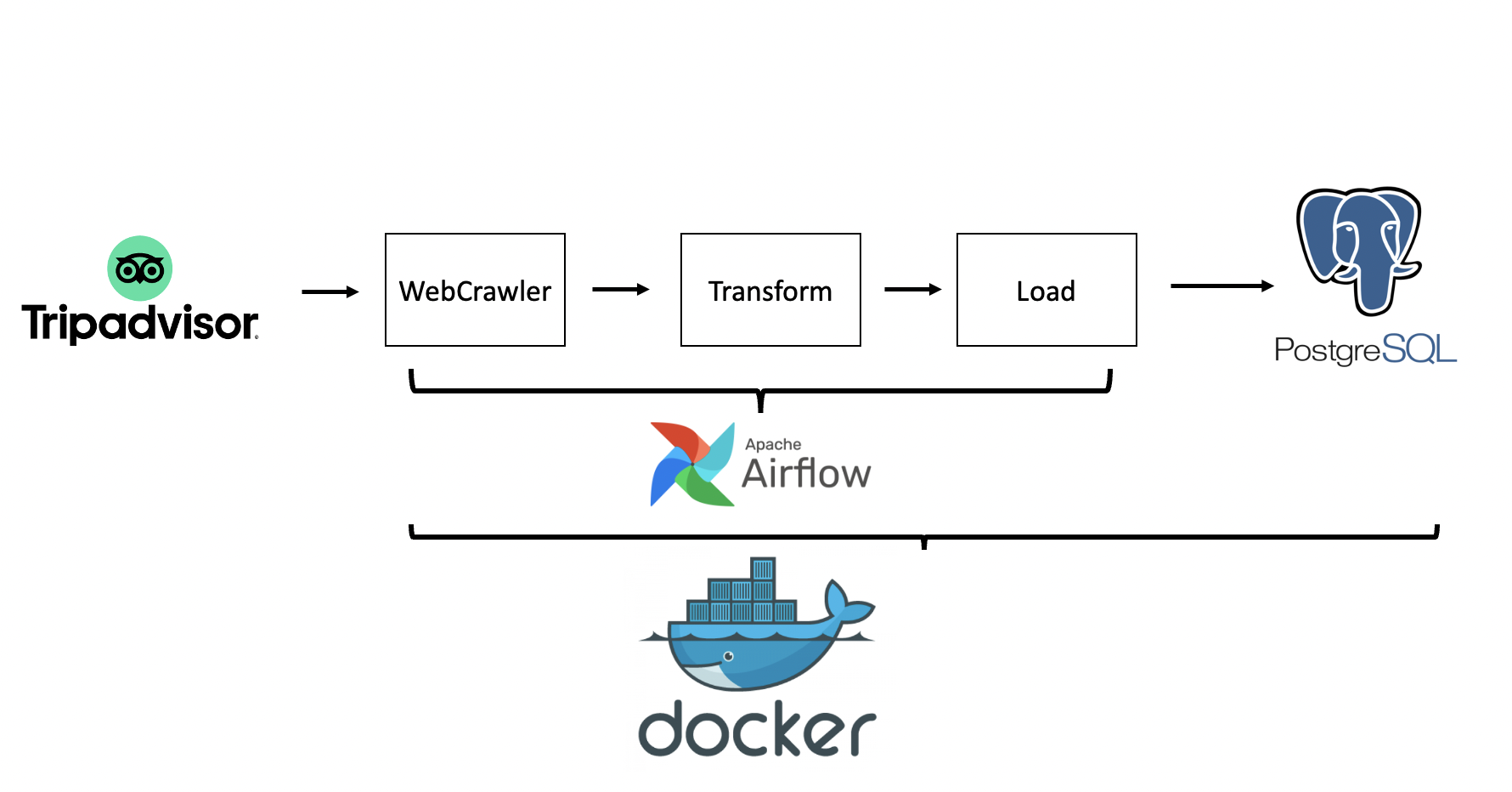 GitHub - thanatpong-poom/Webscrawler-ETL-project