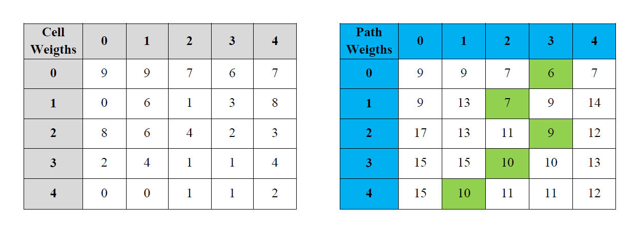 Github Sudecakmaksmallest Path Program That Finds The Smallest Path When Combining Any