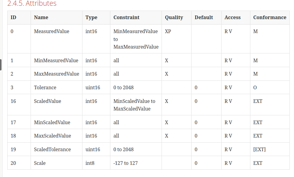 Pressure Measurement cluster optional attribute showing status = 0x86 (UNSUPPORTED_ATTRIBUTE ...