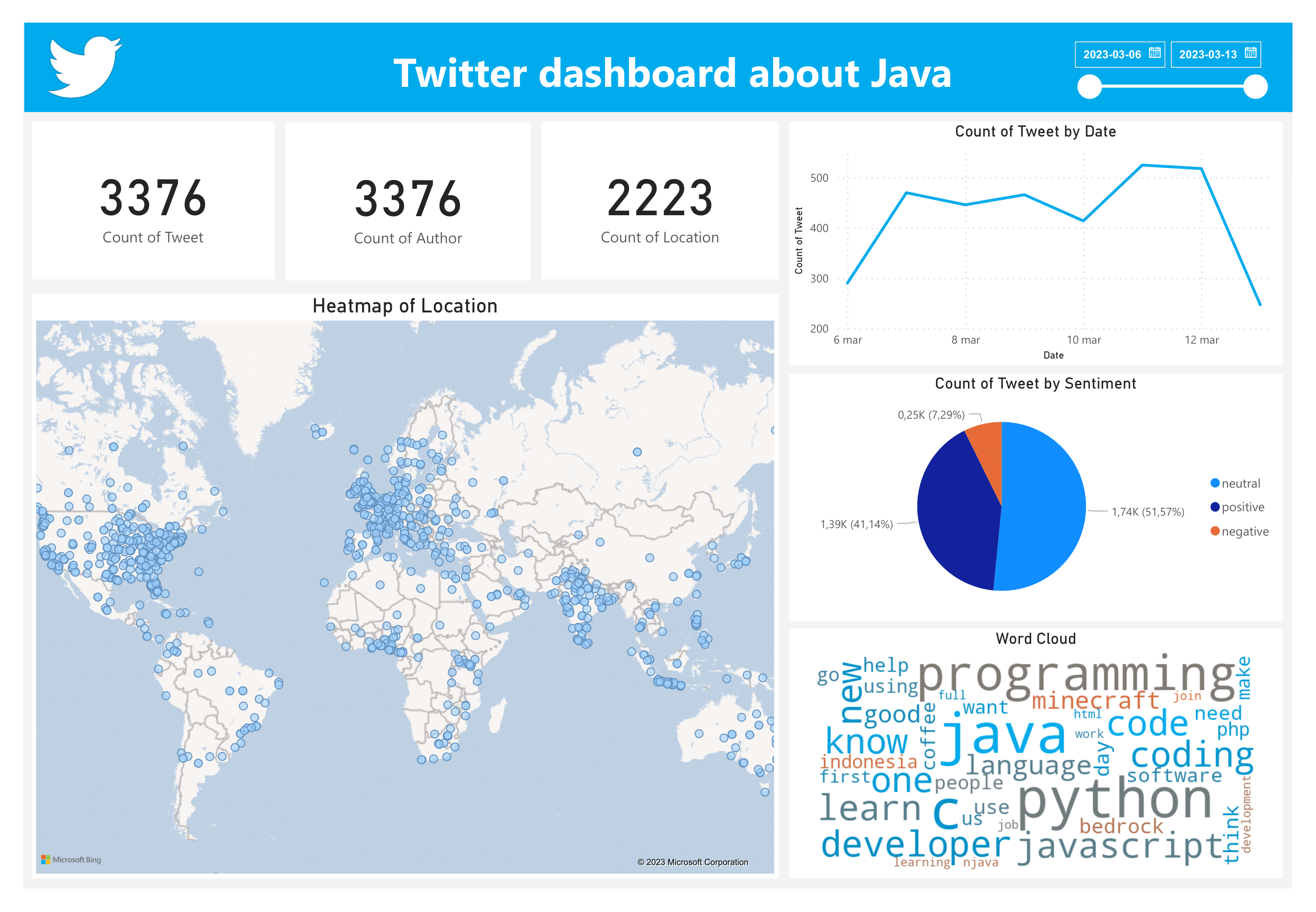 GitHub - AnnaKu32/data-mining-and-text-analysis-on-Twitter