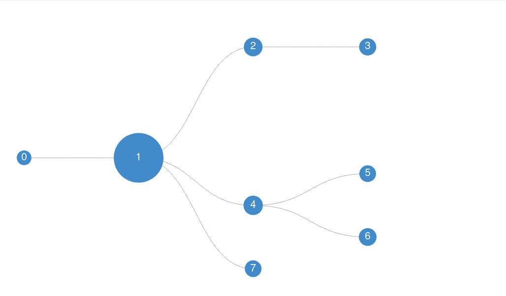 Weird results: no branching, just series of clusters · Issue #12 · morrislab/pairtree · GitHub
