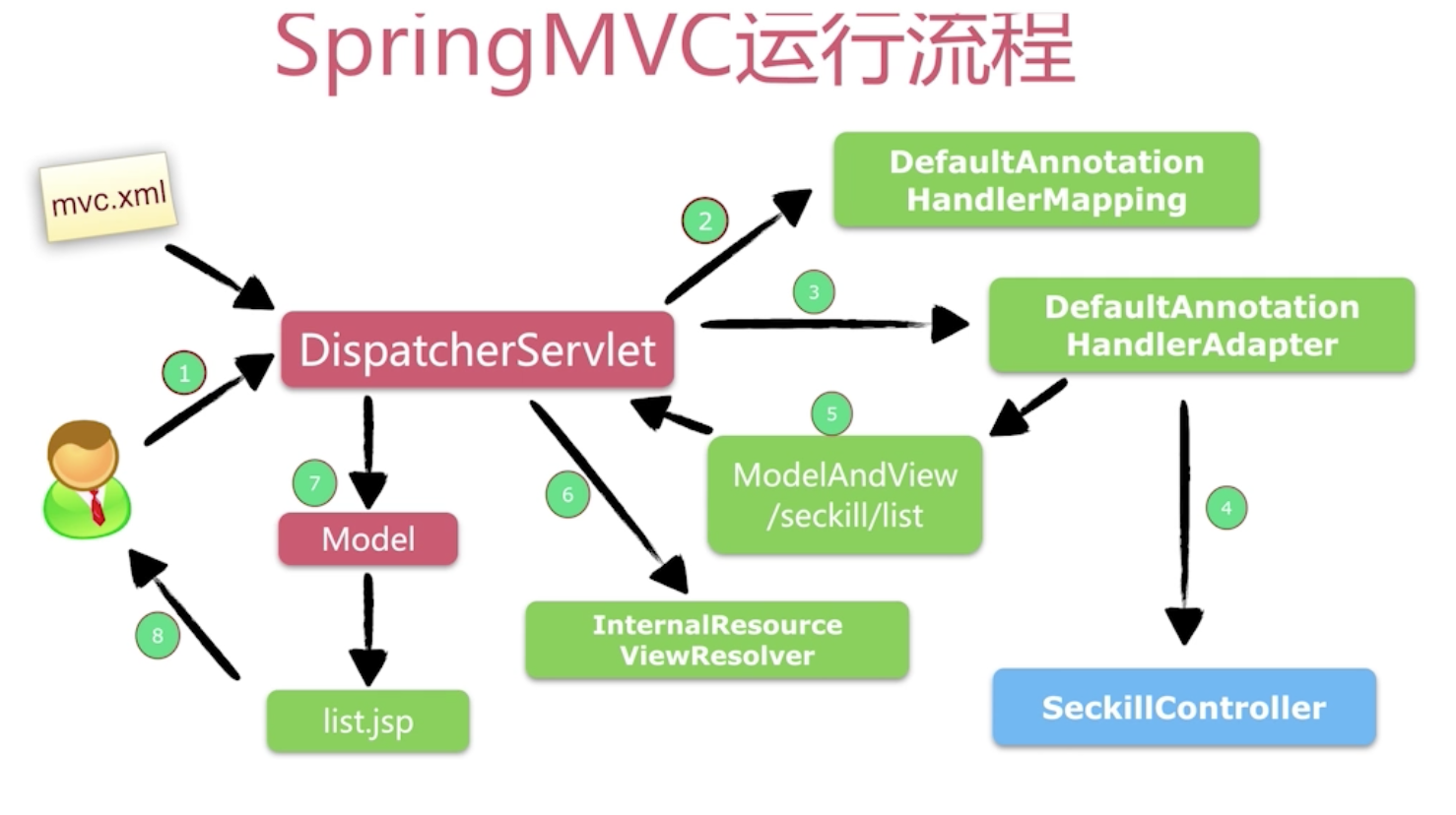 GitHub - Rayna-911/Seckill-System