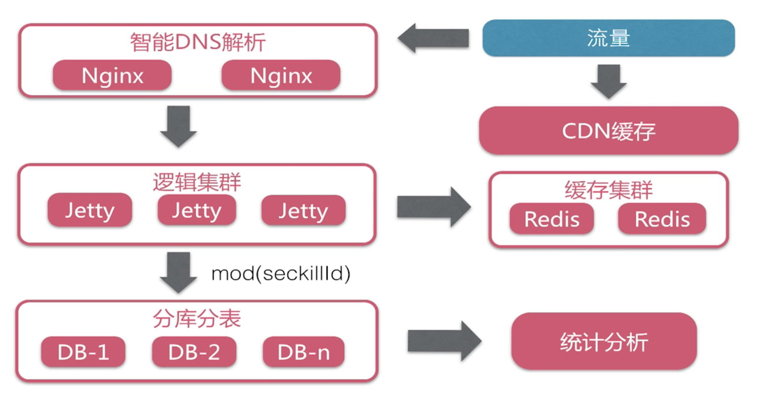 GitHub - Rayna-911/Seckill-System
