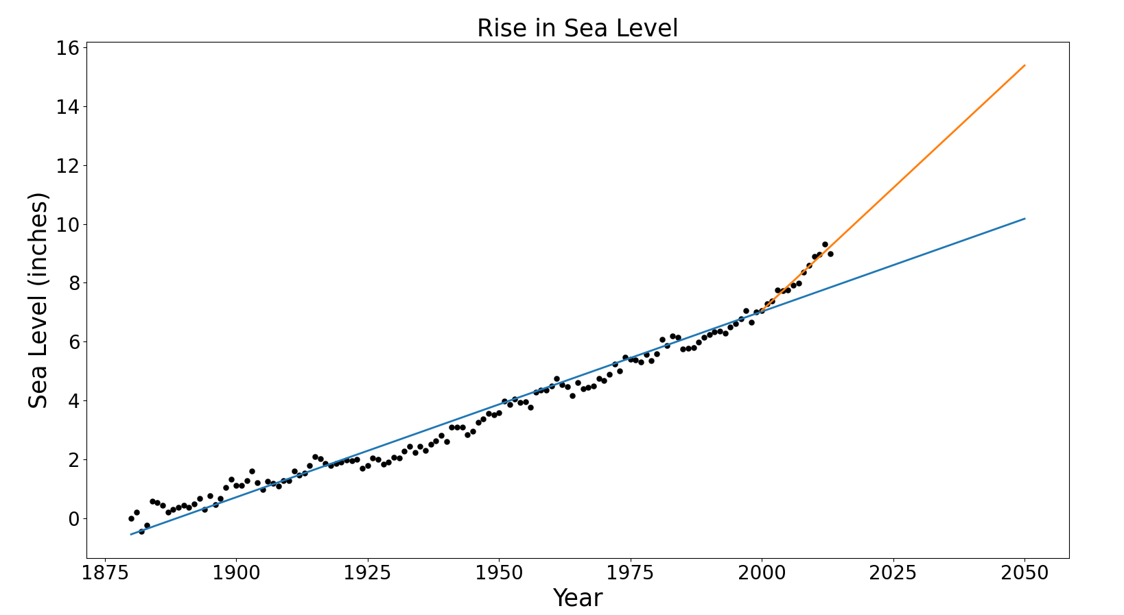 GitHub - ramoonmedeiro/Sea-Level-Predictor: FreeCodeCamp's data analysis project solution
