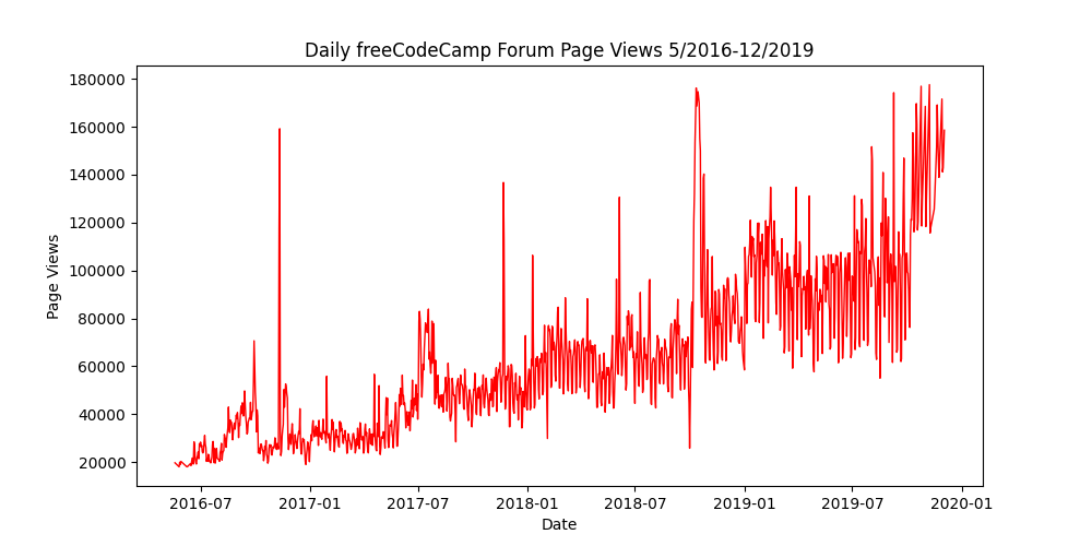GitHub - ramoonmedeiro/Page-View-Time-Visualizer: FreeCodeCamp's data ...