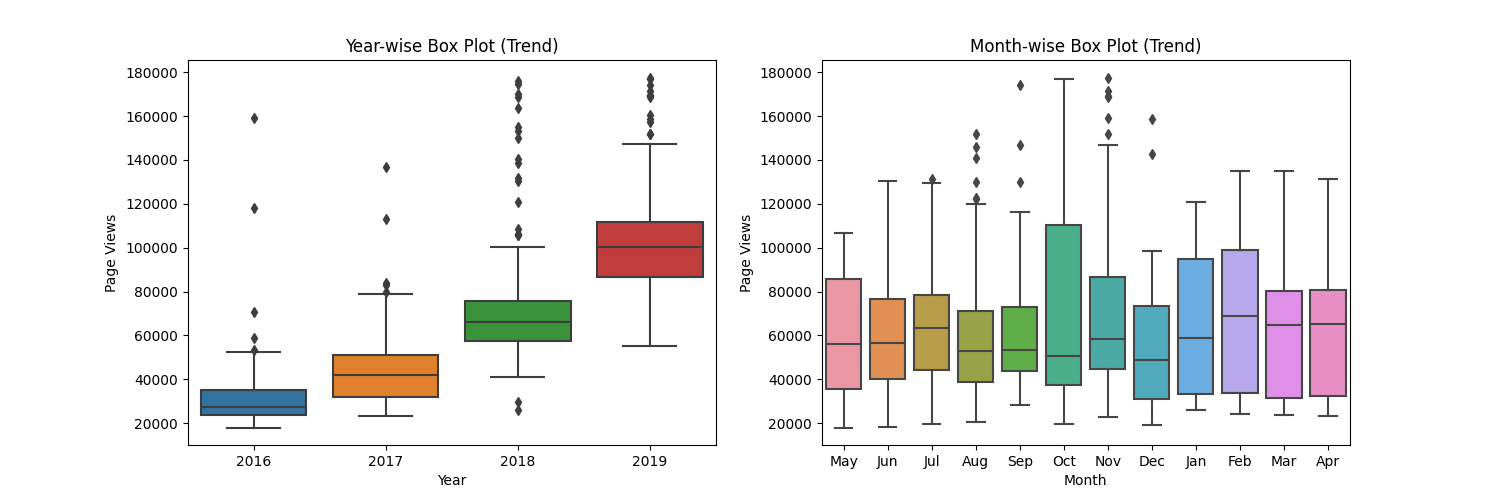 GitHub - ramoonmedeiro/Page-View-Time-Visualizer: FreeCodeCamp's data analysis project solution