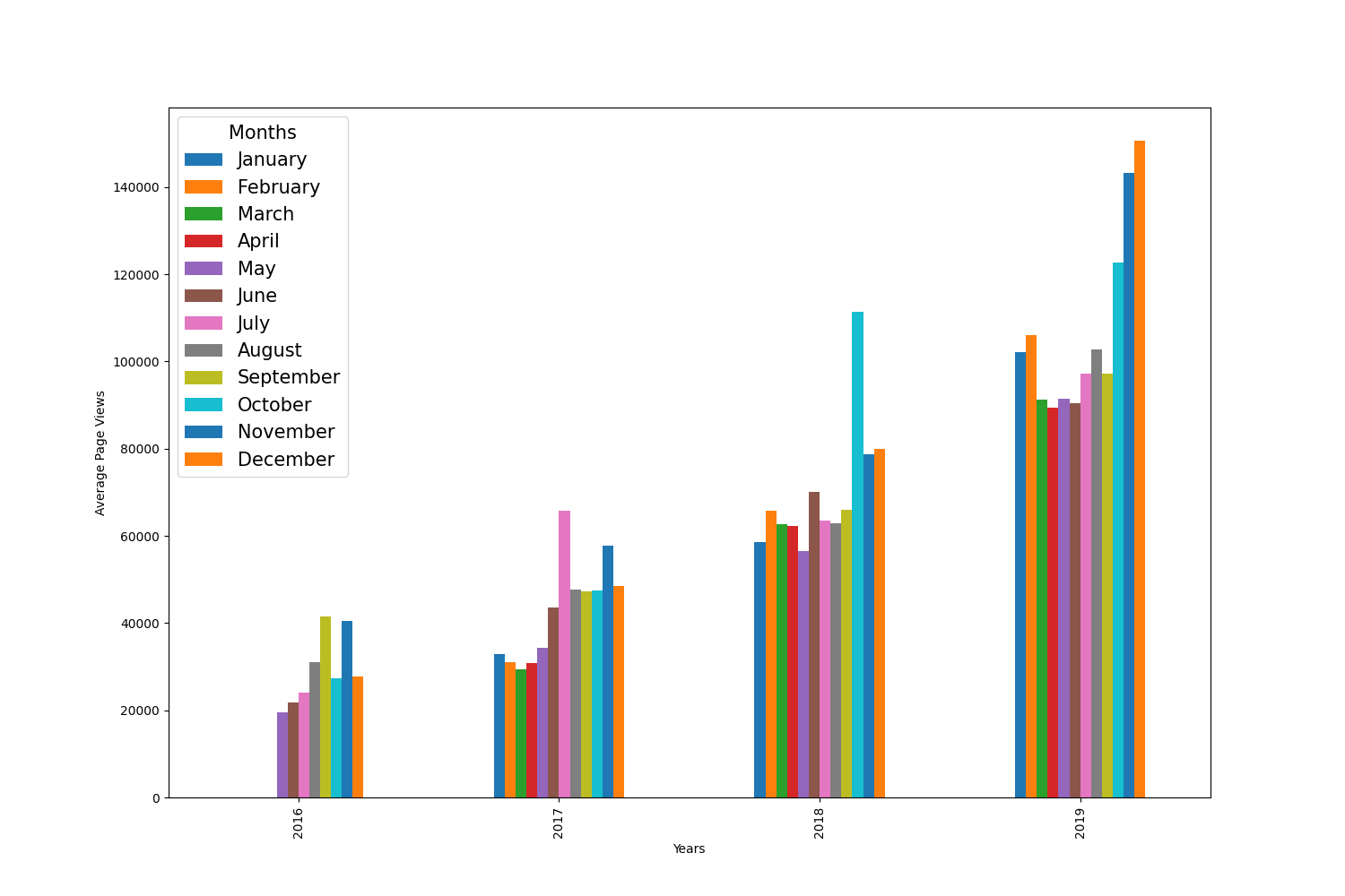 GitHub - ramoonmedeiro/Page-View-Time-Visualizer: FreeCodeCamp's data analysis project solution