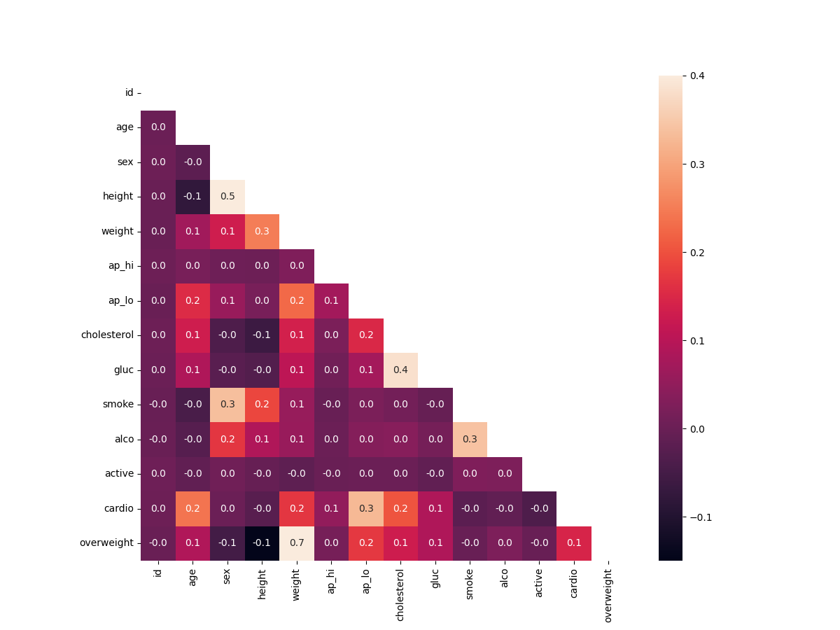 GitHub - ramoonmedeiro/Medical-Data-Visualizer: FreeCodeCamp's data analysis project solution