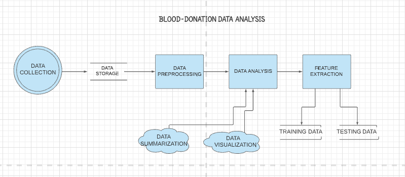 GitHub - Erylichi/Blood-donations-and-transfusions-Data-Archive