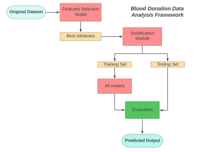 GitHub - Erylichi/Blood-donations-and-transfusions-Data-Archive