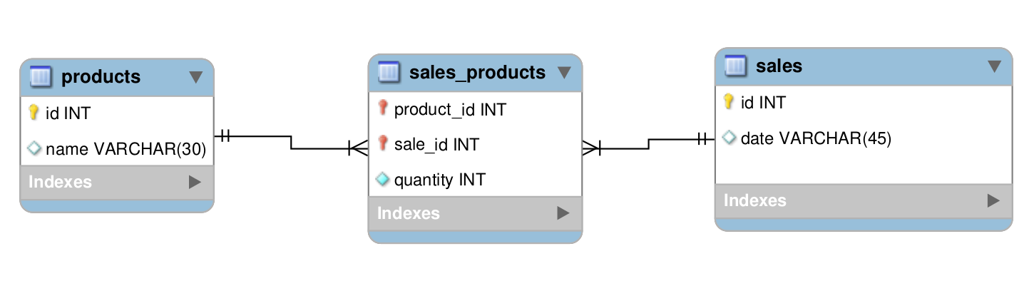 GitHub - Isa-Vieira/StoreManager