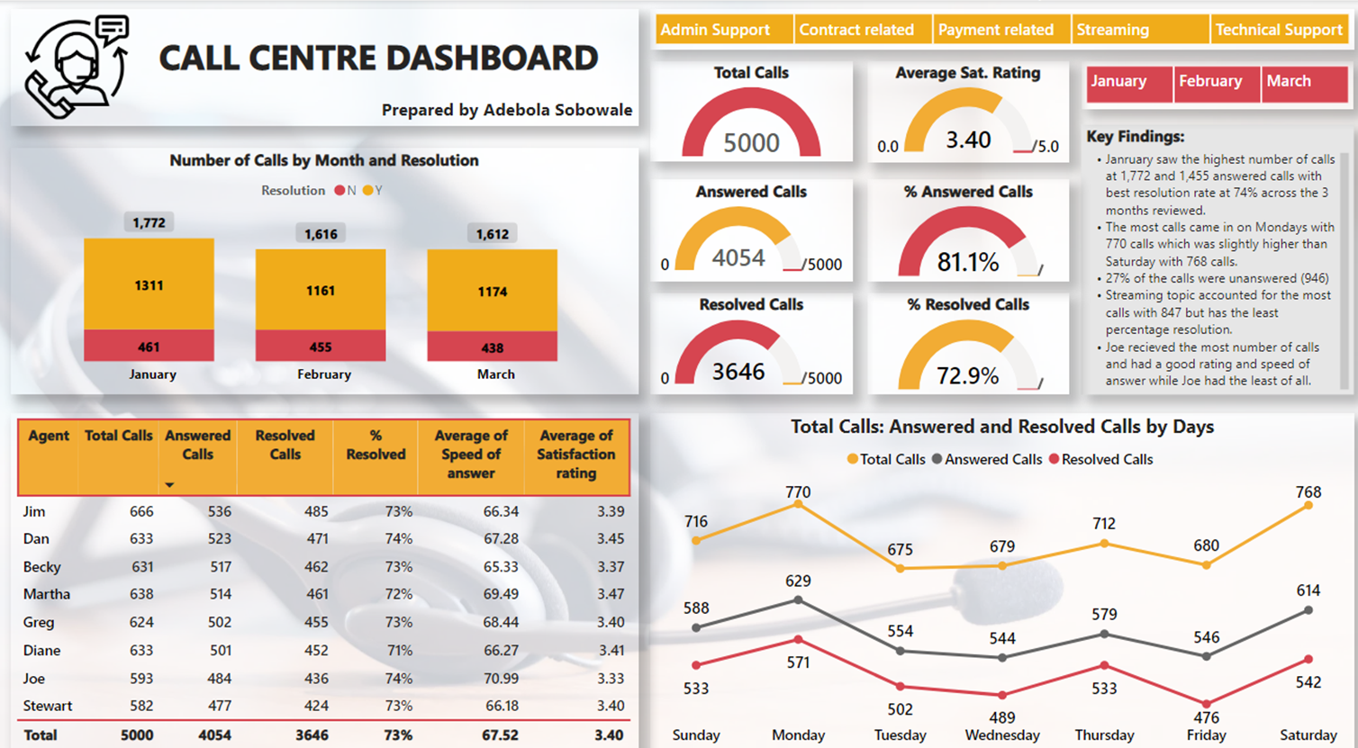 GitHub - Sobowaleadebola/PBI-Call-Center-Data-Analytics