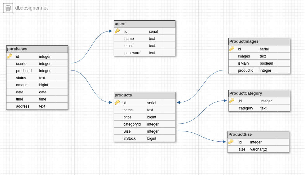 GitHub - Vinicius-Terra/practice-SQL-Ex4: modeling