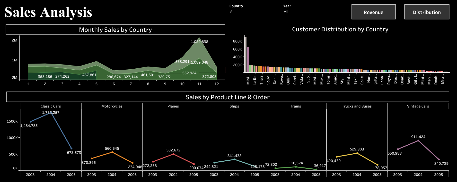 GitHub - shuklashriya/SQL-Project