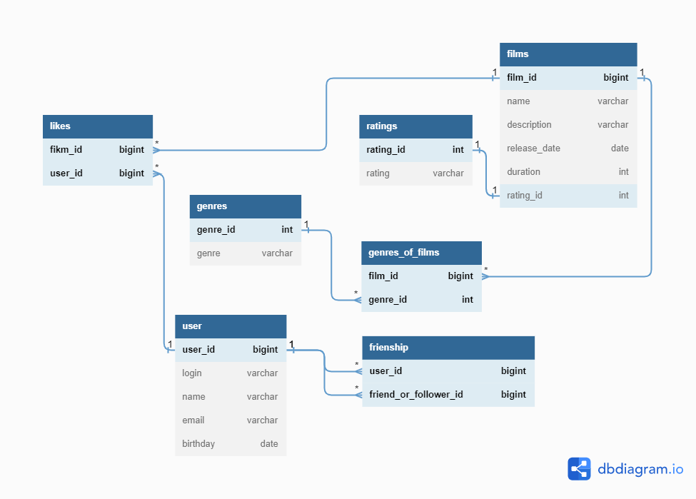 GitHub - nenarokov-dev/java-filmorate: Template repository for ...