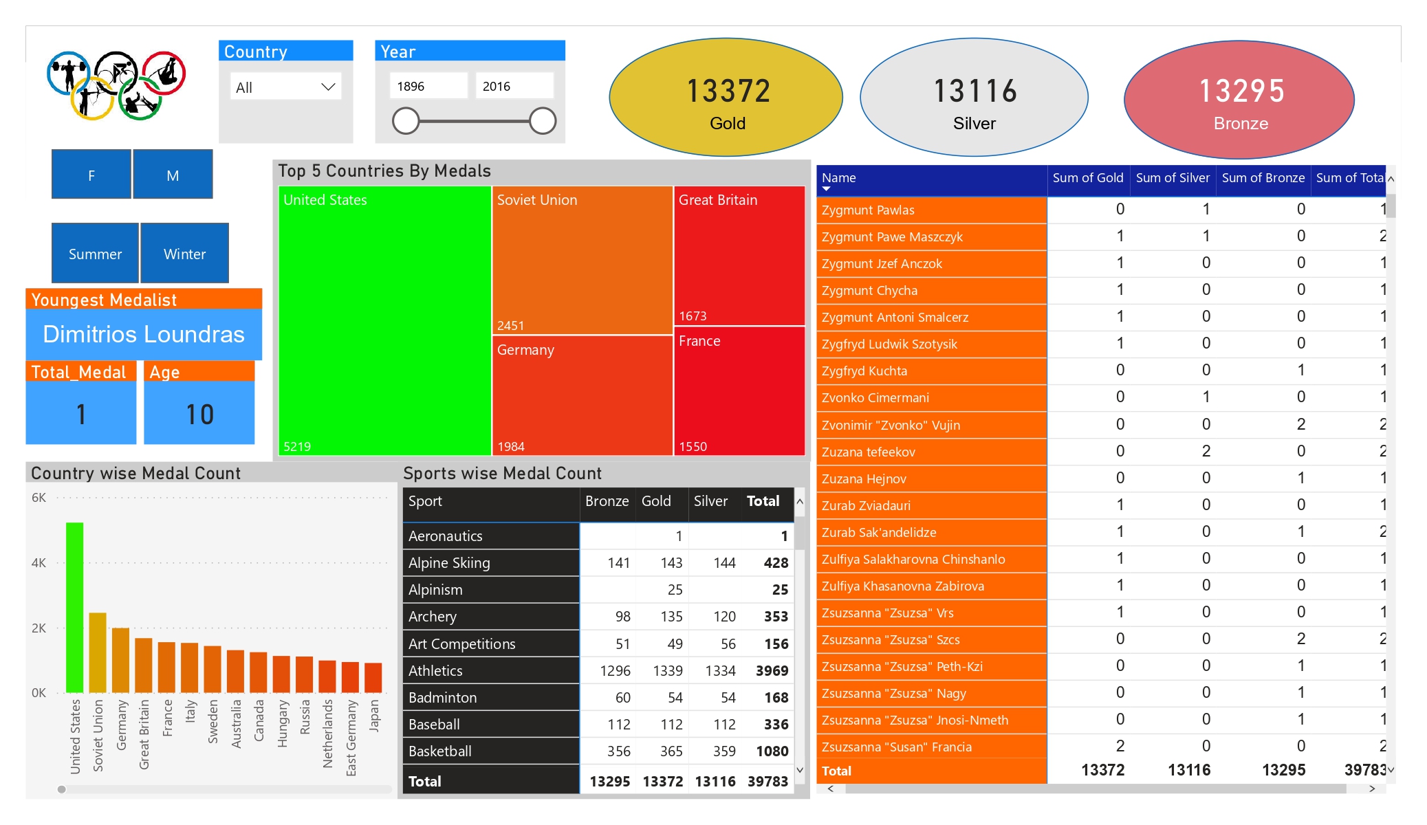 GitHub - aswinipathipati/POWERBI_Project: Olympics Analysis Dashboard created using POWERBI. The ...