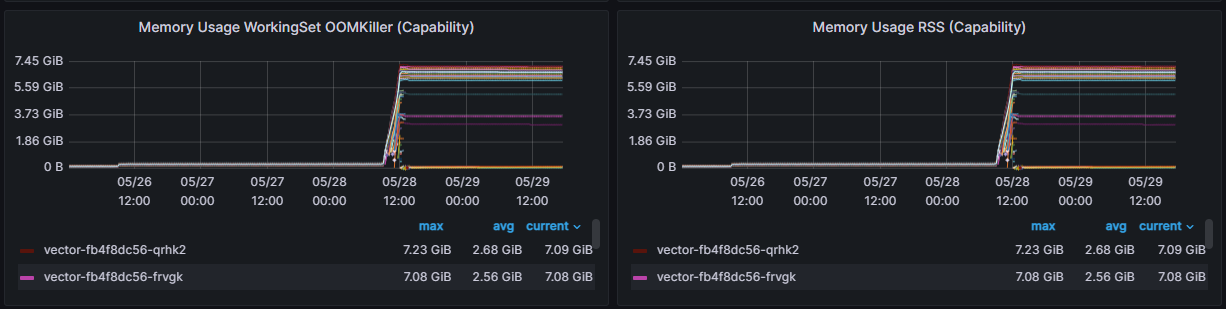 High memory usage with NATS source on 0.21.2 · Issue #12834 · vectordotdev/vector · GitHub