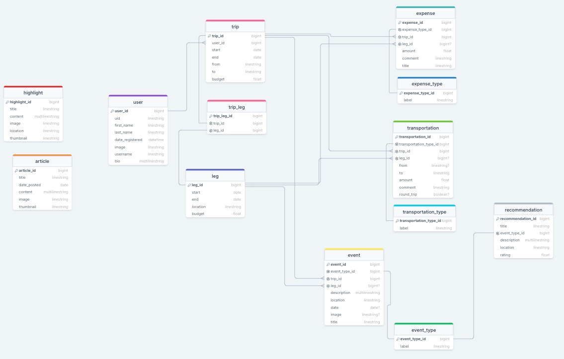 GitHub - mmccullough1997/vacationista-server