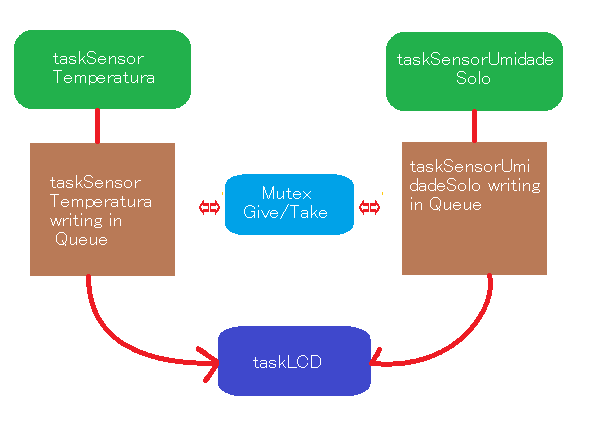 GitHub - emanuelvalerio/Greenhouse-Control-System---freeRTOS: This software has a objective to ...