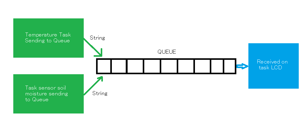 GitHub - emanuelvalerio/Greenhouse-Control-System---freeRTOS: This software has a objective to ...
