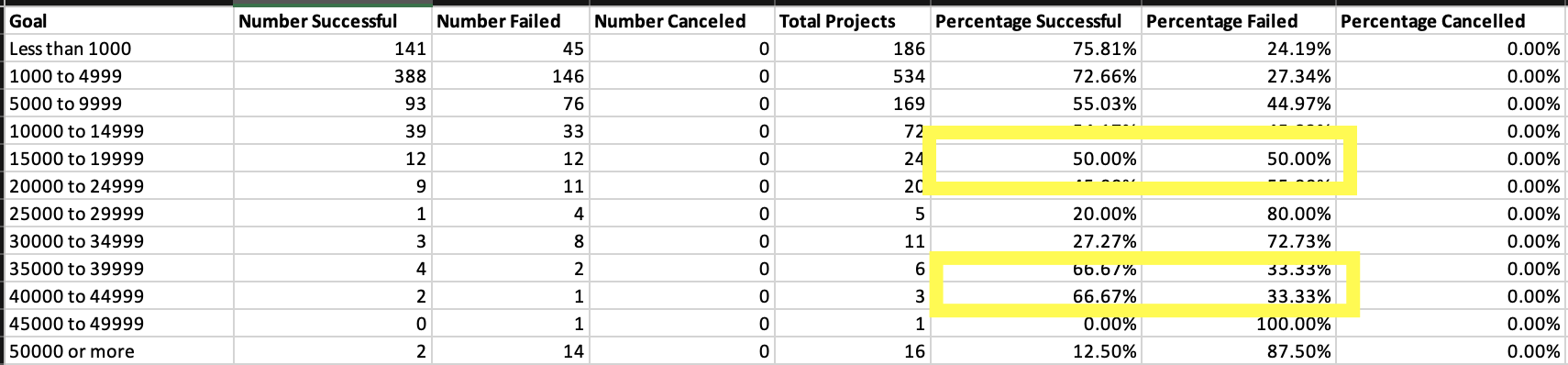 GitHub - carlosalexismorales/Theater-Kickstarter-Excel-Analysis: Performing analysis on ...