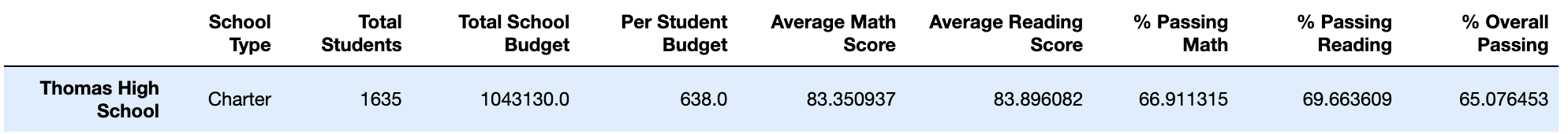 GitHub - carlosalexismorales/School_District_Analysis: Using Pandas ...